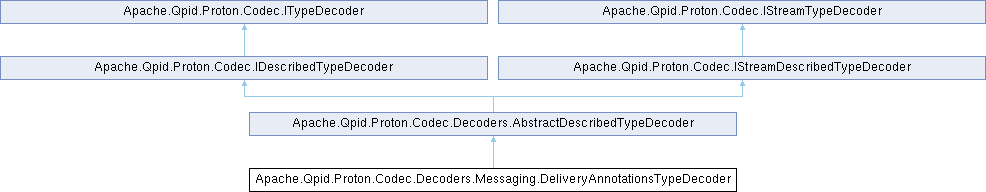 Proton DotNet: Apache.Qpid.Proton.Codec.Decoders.Messaging.DeliveryAnnotationsTypeDecoder Class ...